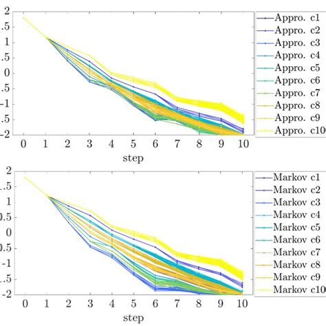 State Trajectories For A The Clustering Based Scenario Tree Download Scientific Diagram