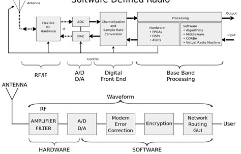 SDR Basics Explained QRPblog