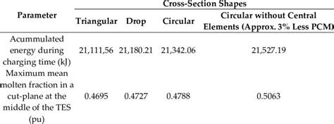Comparison Between Main Parameters For Shape Evaluation Download Scientific Diagram
