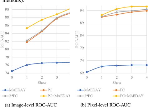 Figure 2 From Maeday Mae For Few And Zero Shot Anomaly Detection Semantic Scholar