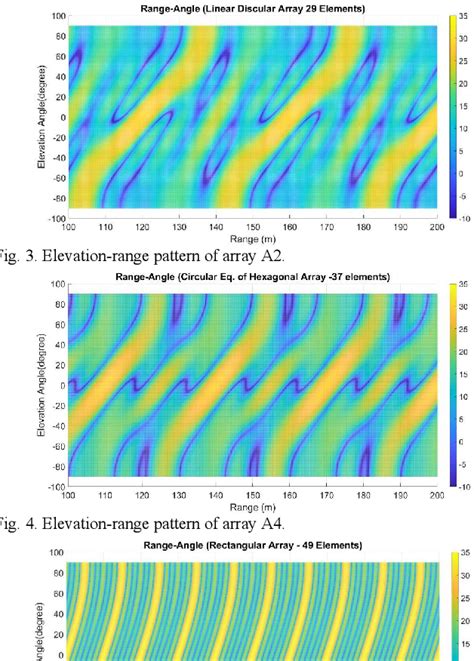 Figure 4 From Investigating Discular Frequency Diverse Arrays For