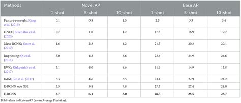Frontiers Expandable Rcnn Toward High Efficiency Incremental Few