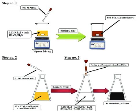 Scheme 1 Fabrication Of Gold Nanorods Via Seed Mediated Method Download Scientific Diagram