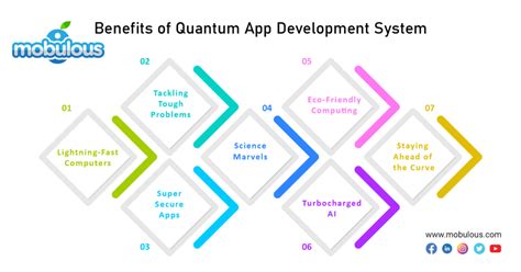 Quantum App Development Next Gen Technology Mobulous Blogs