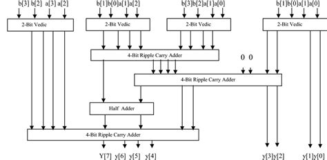 Architecture Of 4 × 4 Vedic Multiplier Using 2 × 2 Vedic Multiplier Blocks Download Scientific