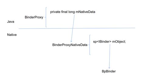 Binder Java 层服务注册过程分析 Android Framework