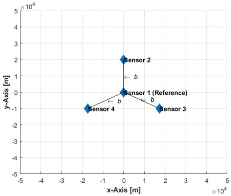 Sensors Free Full Text Emitter Location Using Frequency Difference Of Arrival Measurements Only