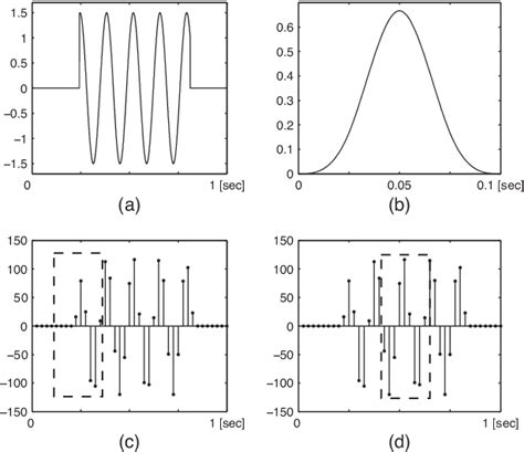 Figure 3 From Ieee Transactions On Signal Processing 1 Sampling Piecewise Sinusoidal Signals
