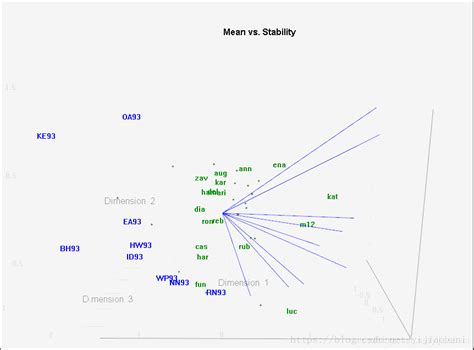 如何利用r语言做双标图biplot Gge模型r做gge双标图 Csdn博客