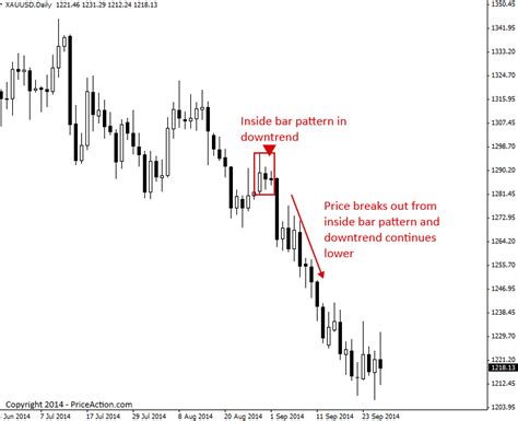Price Action Breakout Strategies PriceAction Com
