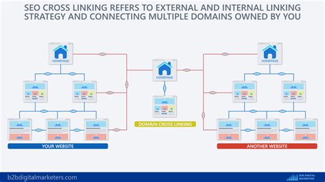 SEO Cross Linking Ultimate Guide 2025 B2B Digital Marketers