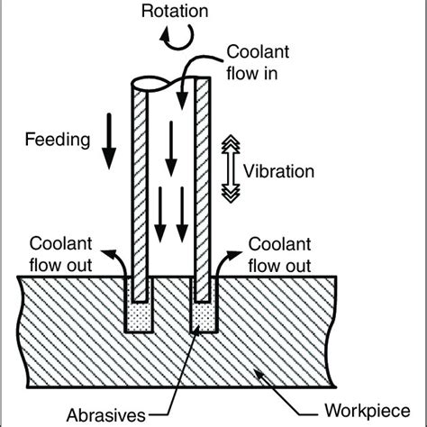 Illustration Of Rotary Ultrasonic Machining Download Scientific Diagram