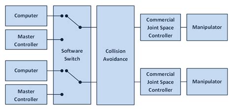 Block Diagram Of A Dual Manipulator Control System Download