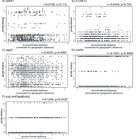Fig S1 Partial Mantel Tests Between Environmental And Genetic