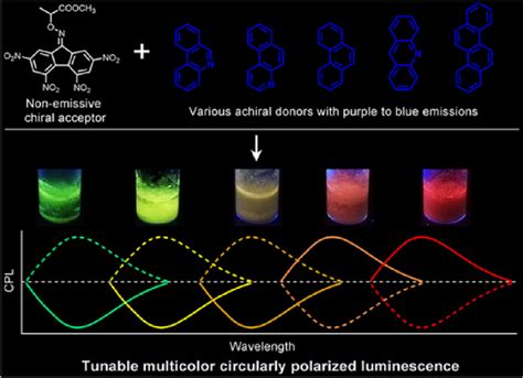 Tunable Multicolor Circularly Polarized Luminescence Via Co Assembly Of One Chiral Electron