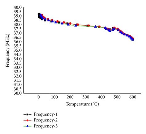 Resonant Frequency Versus Temperature Relationship Download Scientific Diagram