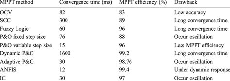 Comparison Of Various Existing Mppt Techniques Download Scientific Diagram