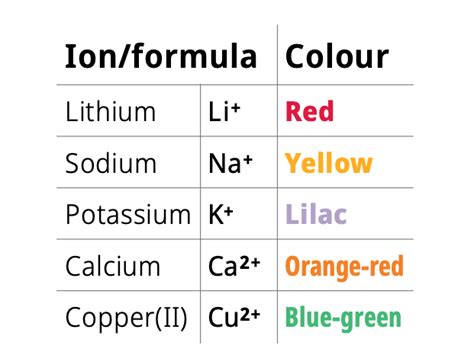 Edexcel Igcse Chemistry Tests For Positive Ions Teaching Resources