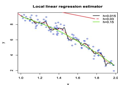 Local Linear Estimator With Varying Bandwidths Download Scientific