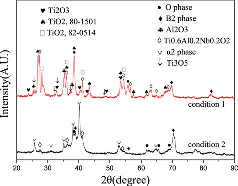 Xrd Results Of The Specimens After Oxidation Under Conditions 1 And 2