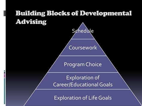 Ppt In Production A Primer On Developmental Advising Powerpoint