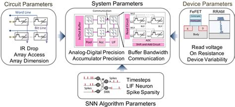 论文审查 When In Memory Computing Meets Spiking Neural Networks A