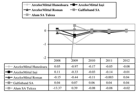 Fig No Net Operating Margin Rate Source Calculations Made By The Download Scientific