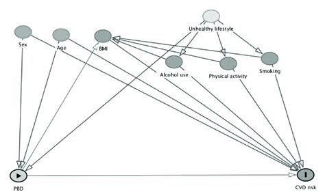 Directed Acyclic Graph Showing Independence Among Potential Confounding Download Scientific