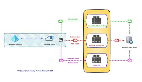 Outbound Mail Flow Scenarios In Microsoft 365 Aashu Technologies