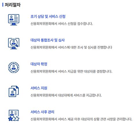최신 정부지원 개인채무조정
