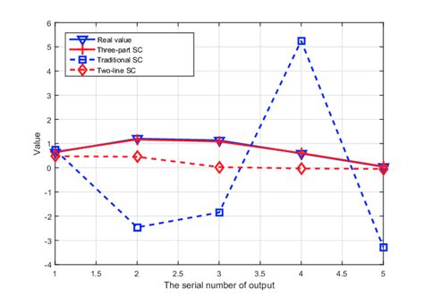 The Output Accuracy Of Proposed Fast Convolution Architecture Using Download Scientific Diagram