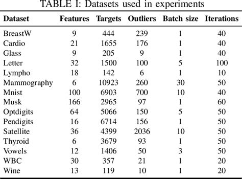 Table I From Active Learning For One Class Classification Using Two One Class Classifiers