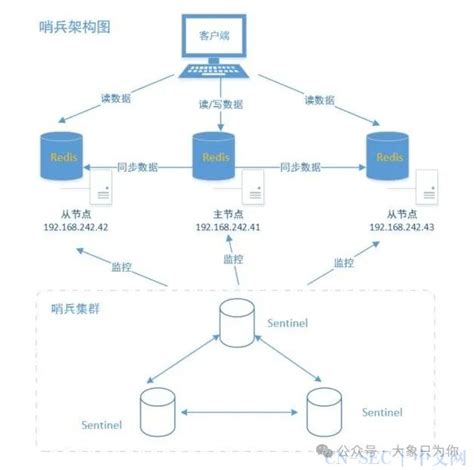 redis7 x安装系列教程 三 哨兵部署and原理详解 cn sec 中文网