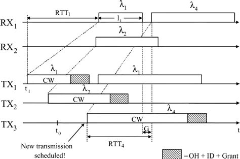 Sequential Scheduling Example For A System With W 4 M 3 And N 2