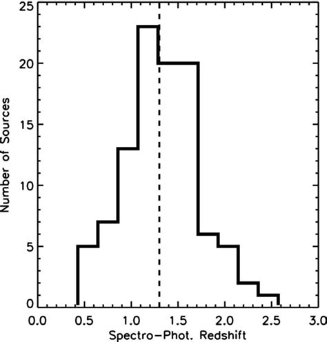 Spectrophotometric Redshift Distribution For The Master Sample Of 102 Download Scientific