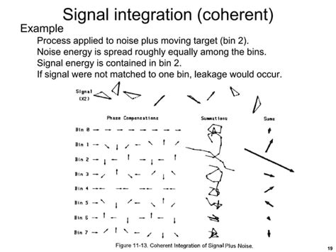 Radar Signal Processing With Introduction And Examples PPT