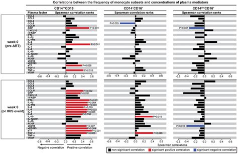 The Cd14 Cd16− Monocyte Subset Strongly Correlates With Download Scientific Diagram