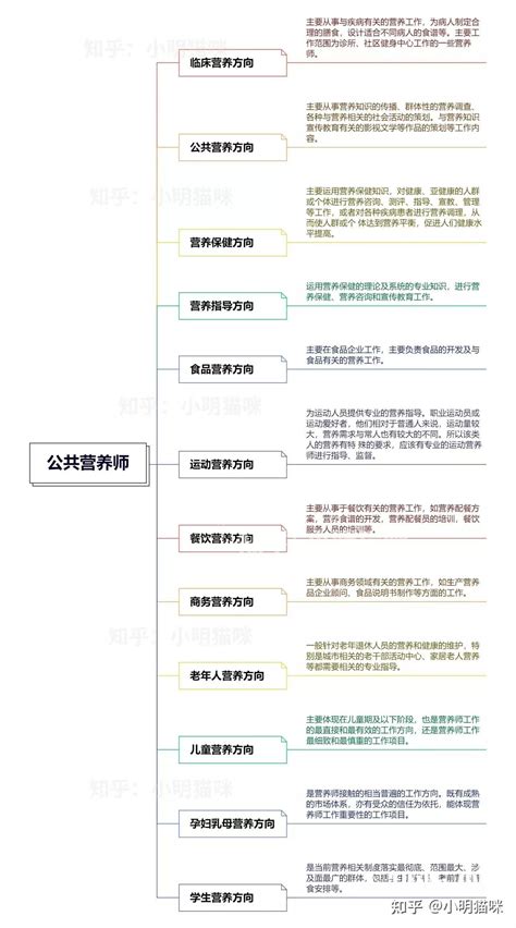 想考公共营养师 知乎
