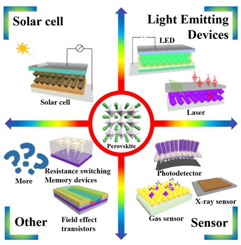 Progress And Application Of Halide Perovskite Materials For Solar Cells