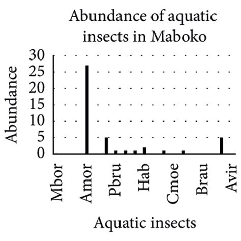 Af Stack Charts With Frequencies On Y Axis And Species Of Insects On Download Scientific