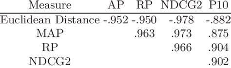 Pearsons Correlation Coefficients Among Different Measures Download Table