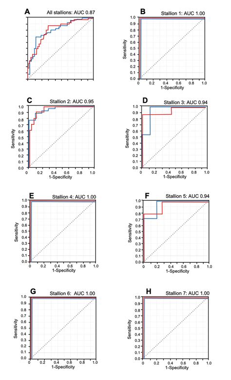 Receiver Operating Curves For The Prediction Of Pregnancy Based Upon Download Scientific