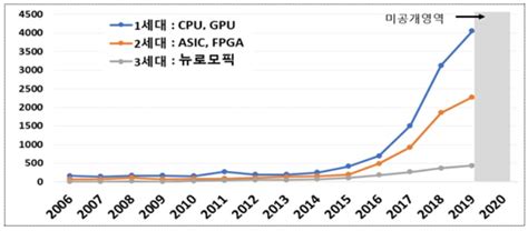 주목받는 인공지능ai 반도체 新기술 ‘뉴로모픽 특허출원 급증 Ipdaily