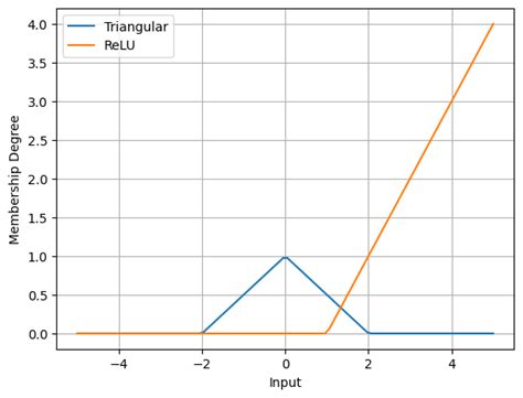 Playing With Fuzzy Logic