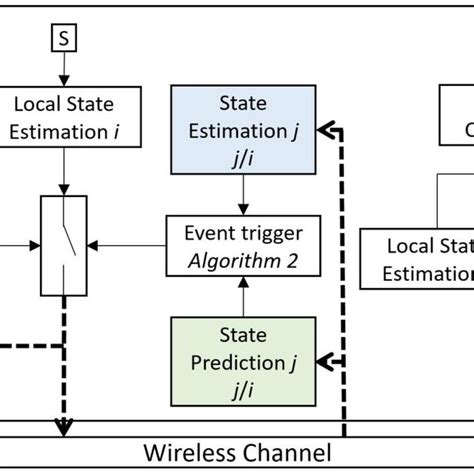 Event Triggering Algorithm Is Based On Debse For Each Agent I 1