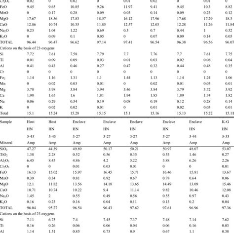 Microprobe Analyses Wt Of Biotite In The Representative Rocks Of Download Table