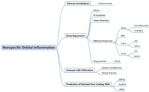 Figure 2 From Bioinformatic Validation And Machine Learning Based