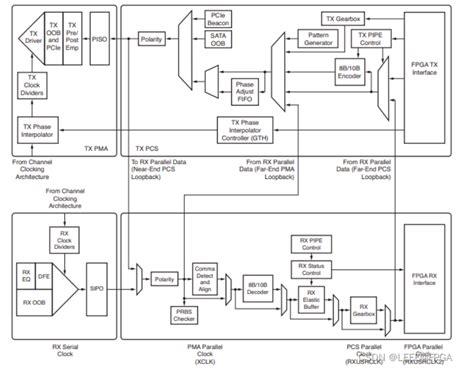 Xilinx Fpga 7系列 Gtxgth Transceivers Csdn博客