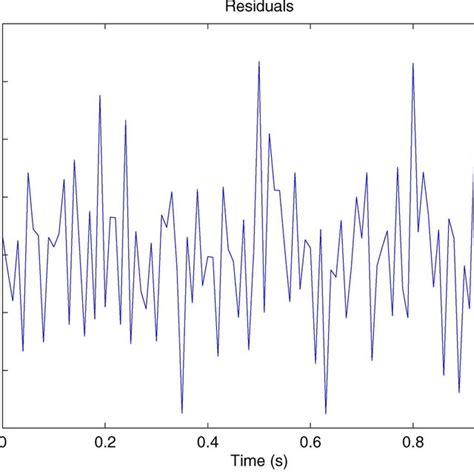 Difference Between The Adc Read Value And The Input Sine Wave For 120 Download Scientific