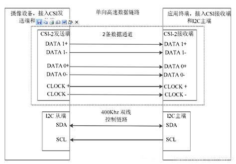 Lvds Mipi Csi Dsi Connector Pin Definition引脚定义 Csdn博客